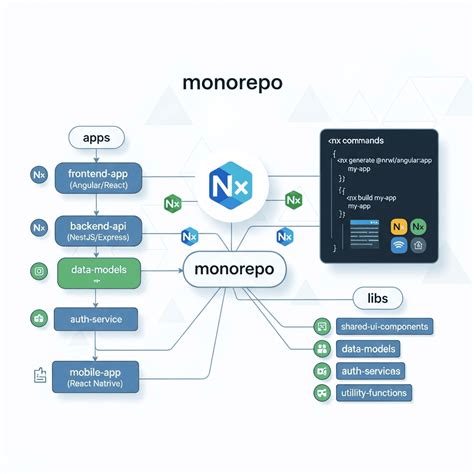 Setting Up A Monorepo With Nx For Full Stack Development