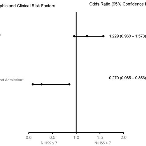 Factors Associated With Stroke Severity For Patients ≥ 75 Years Old In Download Scientific