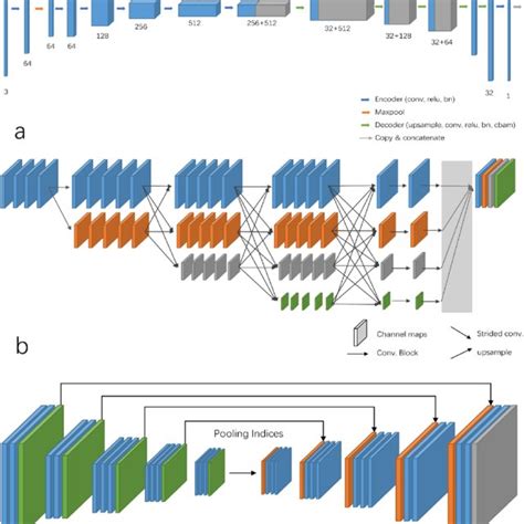 Architecture Of Unet Resnet34 Hr Net And Segnet Download Scientific Diagram