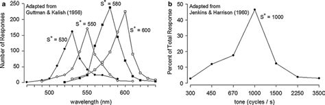 A Wavelength Generalization Gradients Obtained By Guttman And Kalish