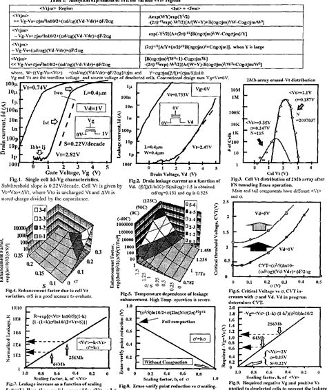 Table 1 From Impact Of Cell Threshold Voltage Distribution In The Array Of Flash Memories On