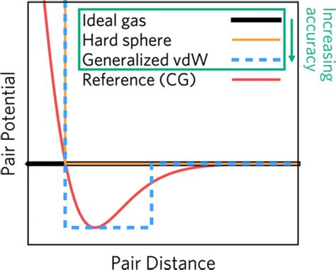 Hierarchical Framework For Predicting Entropies In Bottom Up Coarse Grained Models The Journal
