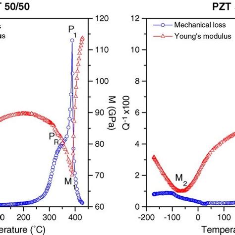 Pdf Pzt Phase Diagram Determination By Measurement Of Elastic Moduli