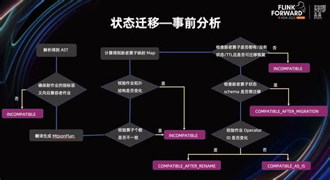 Flink Sql 在美团实时数仓中的增强与实践flink Sql Rebalance Csdn博客