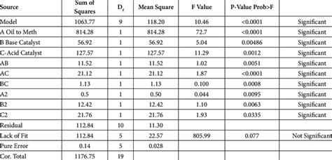 Analysis Of Variance Anova For Response Surface Quadratic Model