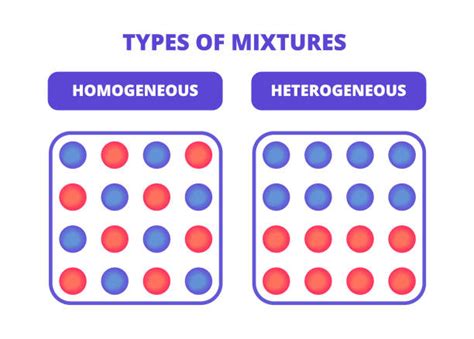 Heterogeneous Mixture Diagram Pure Substances And Mixtures Classic