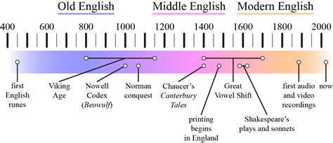 History Of English Language Linguistics Nash Library And Student