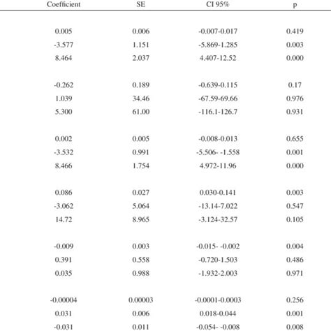 Multiple Linear Regressions Associated With Age And Height Parameters Download Table