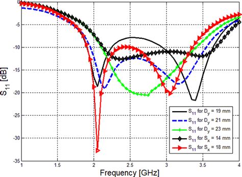 S11 In Db Vs Frequency Ghz For Different Values Of Dy And Sx