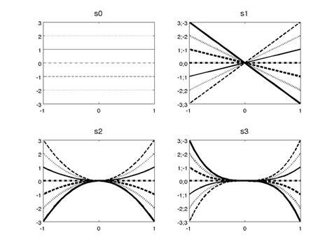 Influence Of Each Coefficient Of The Third Order Polynomial Download