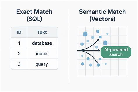 Vector Databases Demystified Why Theyre Becoming The New Sql For Ai