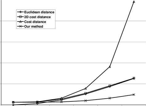 Error Standard Deviations Associated With The Methods Download