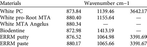 absorption peaks of diierent types of uncured csc using ftir