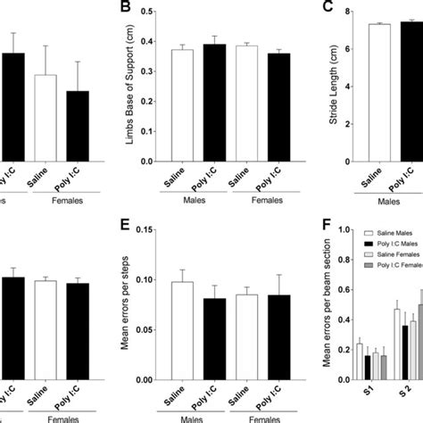 Prenatal Exposure To Poly Ic Does Not Affect Gait Poly Ic Mice Show