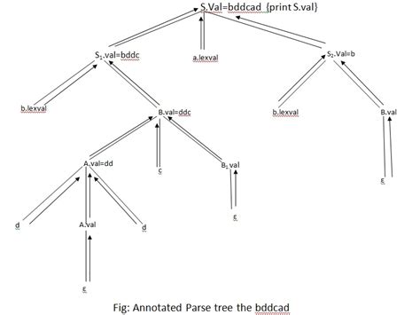 Syntax Directed Definition For A Grammar To Print The Parsing String