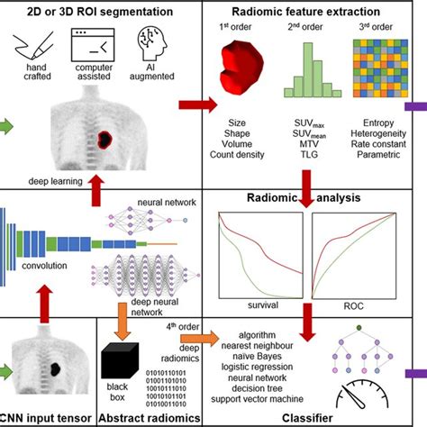 Radiomic Feature Extraction Pipeline From Imaging Green Arrows