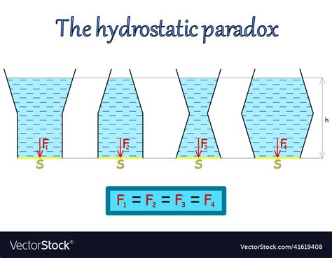 hydrostatic paradox royalty free vector image vectorstock