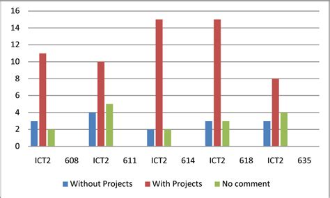 Table 1 From 17p Building Ict Success Using Pbl Based Practices
