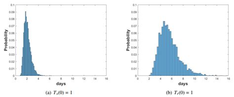 Stochastic Investigation Of Hiv Infection And The Emergence Of Drug