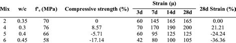 Effect Wc Ratio On Compressive Strength And Autogenous Shrinkage Of Hsc Download Table