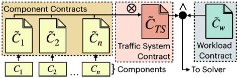 Synthesizing Agent Flows Using Contracts Component C I Every Cycle