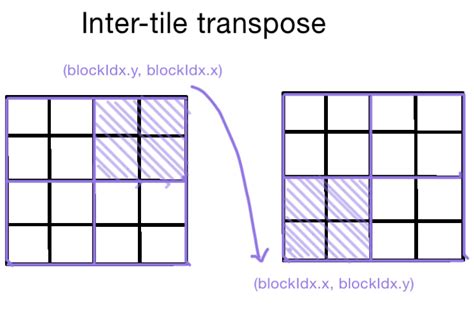 Superjomns Blog Memory Coalescing In Cuda 2 Matrix Transpose