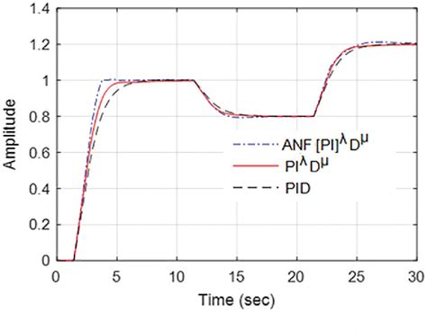Figure 8 From An Adaptive Neuro Fuzzy Inference System To Improve Fractional Order Controller