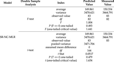 F Test And T Test Double Sample Analysis Of Variance Download Scientific Diagram