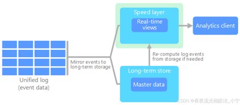 业界数据架构的演变企业业务系统数据都是使用传统的关系型数据库来存储的 Csdn博客
