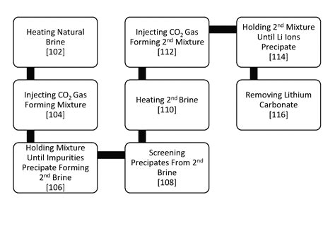 Novel Lithium Brine Extraction Process Discovered Using Co2 Injection R Technews