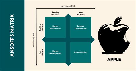 Nike Ansoff Matrix Analysis Nike Air Max By Ntu Marketing On Prezi