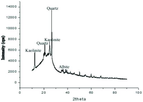 Xrd Pattern For Sample C3i Download Scientific Diagram