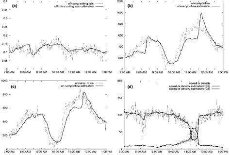 Traffic State Estimation Under Various Detector Configurations A Download Scientific Diagram