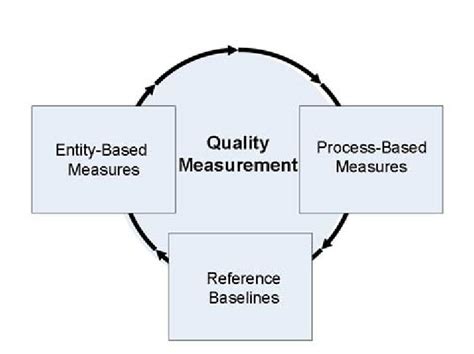 Duality Of Entity And Process Based Measures Download Scientific Diagram