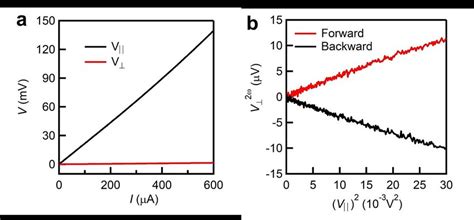 Nonlinear Anomalous Hall Effect Ahe A Dependence Of Download Scientific Diagram
