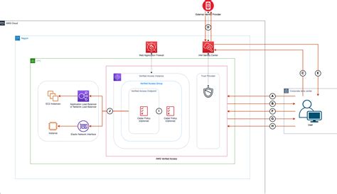 Aws Verified Access Integration With Aws Iam Identity Center And Saml 20 Identity Providers