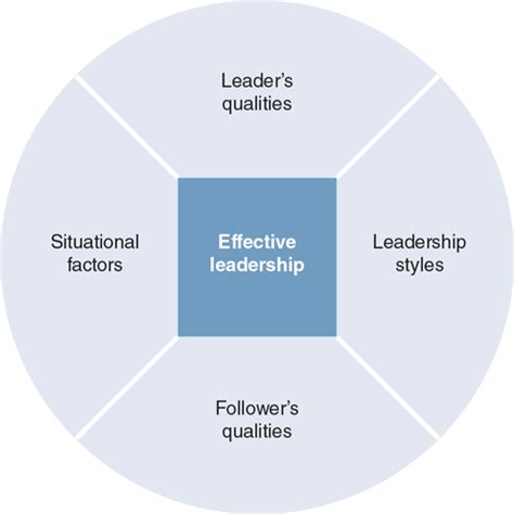 Effective Leadership Approach