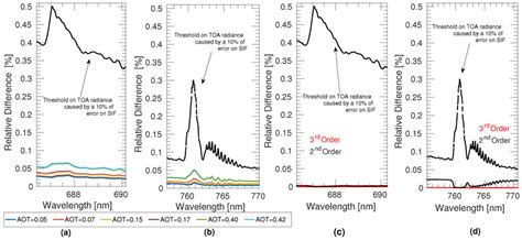 Relative Difference On Top Of Atmosphere Toa Radiance Between