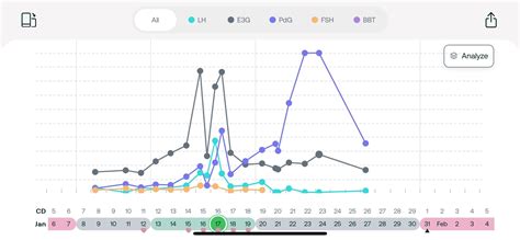 Bfp Chart 😍 Rmirafertility
