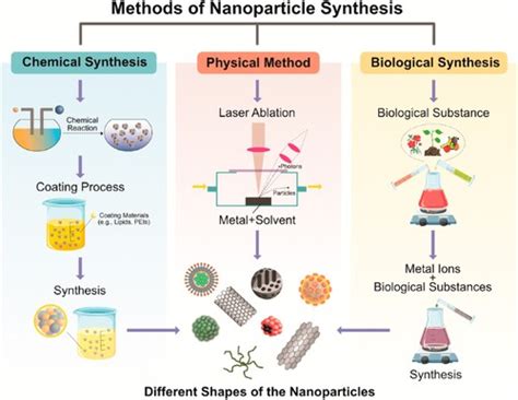 Full Article Natures Nanofactories Biogenic Synthesis Of Metal