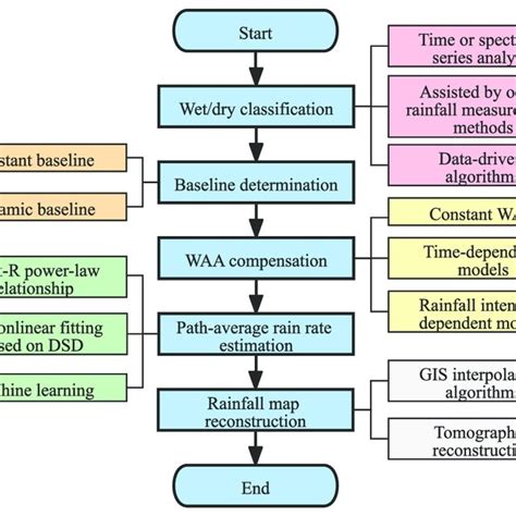 Basic Operating Principle Of Cml Based Rainfall Measurement Download Scientific Diagram