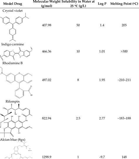 Physicochemical Properties Of Selected Model Drugs [6] Download Scientific Diagram