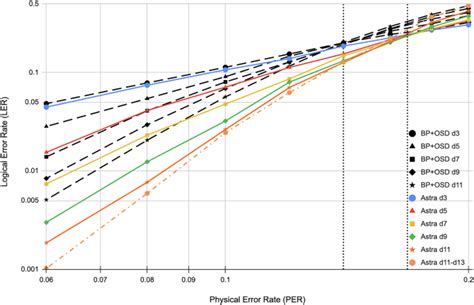Machine Learning Message Passing For The Scalable Decoding Of Qldpc
