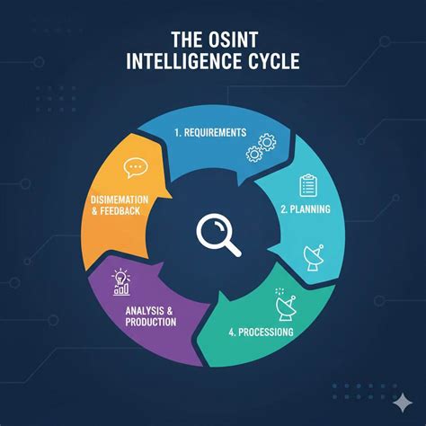 Osint ¿cómo Usar La Inteligencia De Fuentes Abiertas