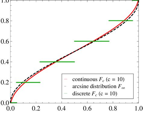 The Continuous Arcsine Distribution Function With Cutoff δ10 ≈ 0003