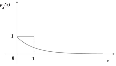 Sampling From An Exponential Distribution Download Scientific Diagram