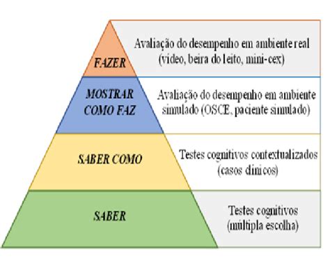 Pirâmide De Miller E Métodos De Avaliação Fonte Adaptado De Tibério