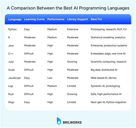 Top 10 Generative Ai Programming Languages For 2025
