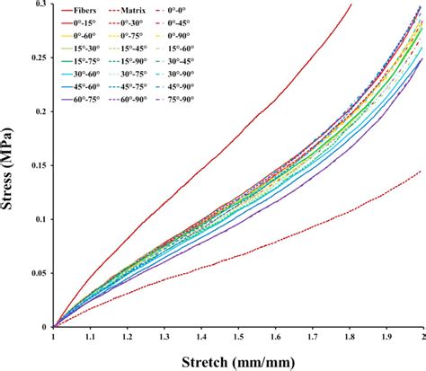 Stress Versus Stretch Graph Multiple Layers With Different Orientations