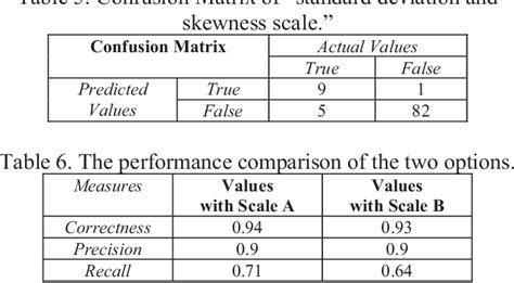 Table 1 From An Automatic Sensing Weakness Detection Method For Autonomous Vehicle Assessment